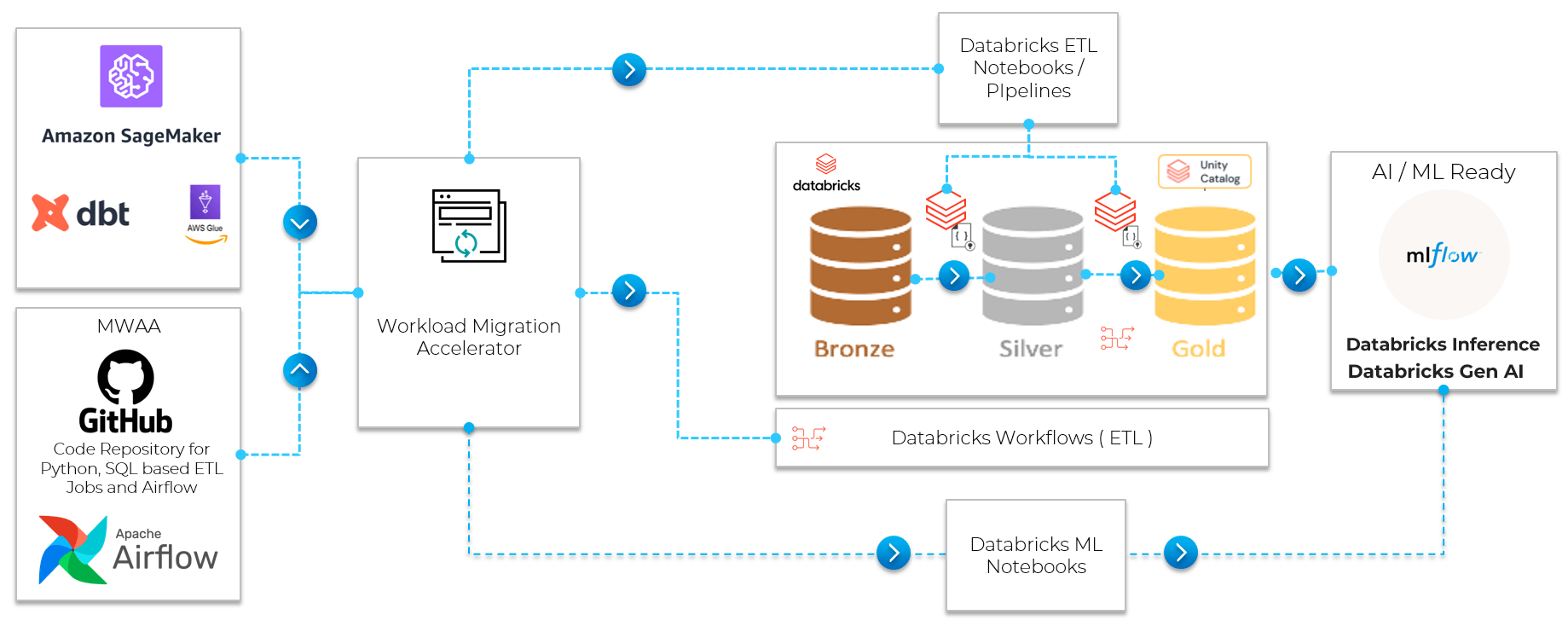 GenAl: Relational Database + Appliance Migrator to Databricks | KPI Partners